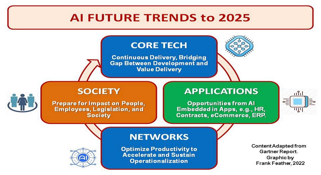🔴 AI FUTURE TRENDS to 2025 🔴 AI FUTURE TRENDS to 2025