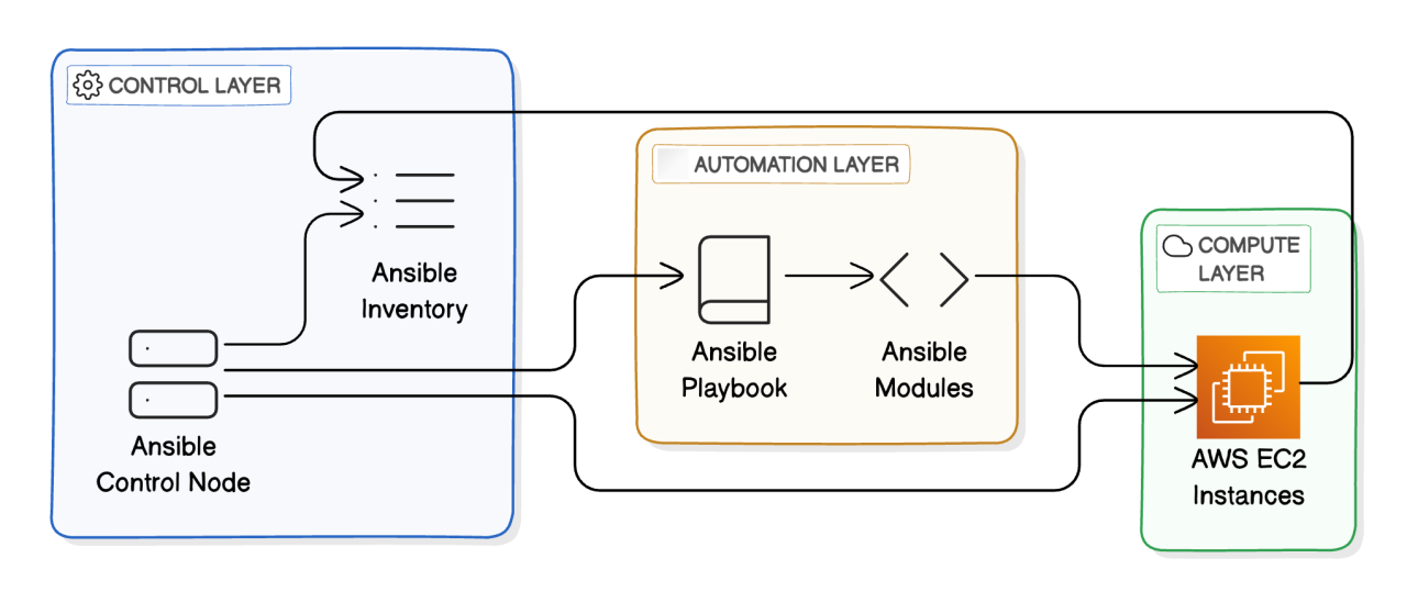 Automating AWS Instance Shutdown with Ansible: A Real-Time Project Automating AWS Instance Shutdown with Ansible: A Real-Time Project