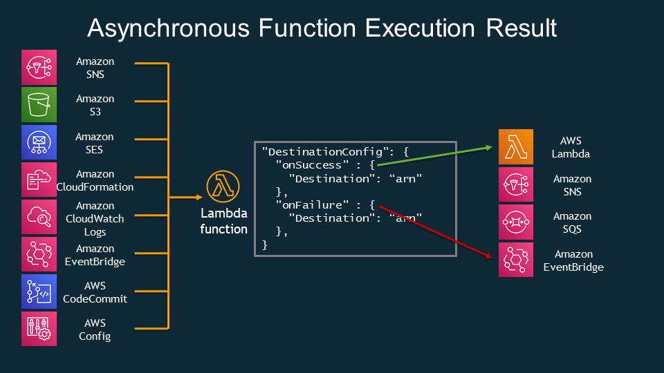 Leveraging Asynchronous AWS Lambda Functions Leveraging Asynchronous AWS Lambda Functions