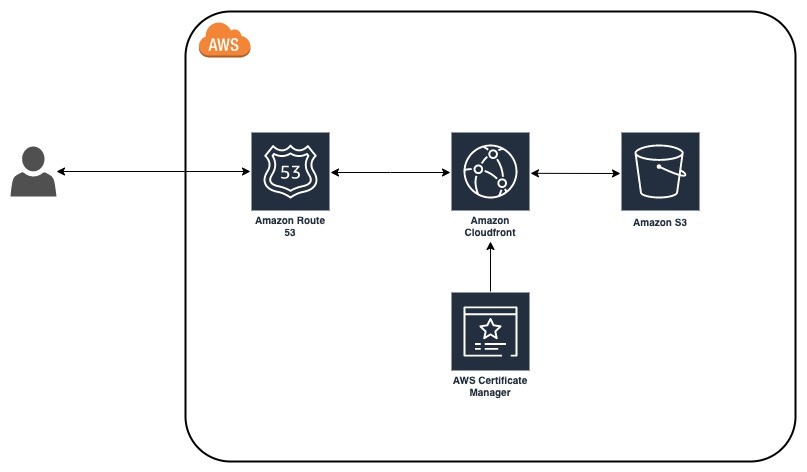 Building S3 Static Website Using AWS CDK Building S3 Static Website Using AWS CDK
