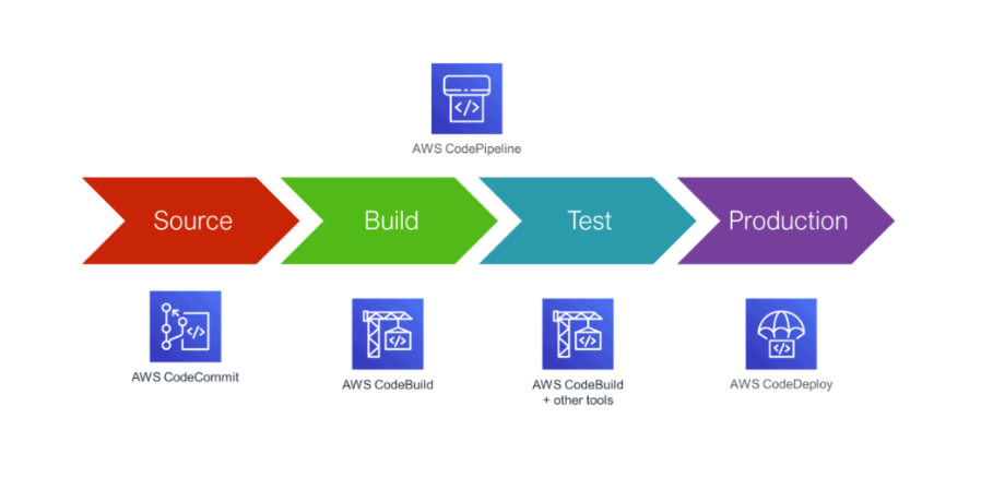 How to set up, configure CI/CD tool CodePipeline to automate code ... How to set up, configure CI/CD tool CodePipeline to automate code ...