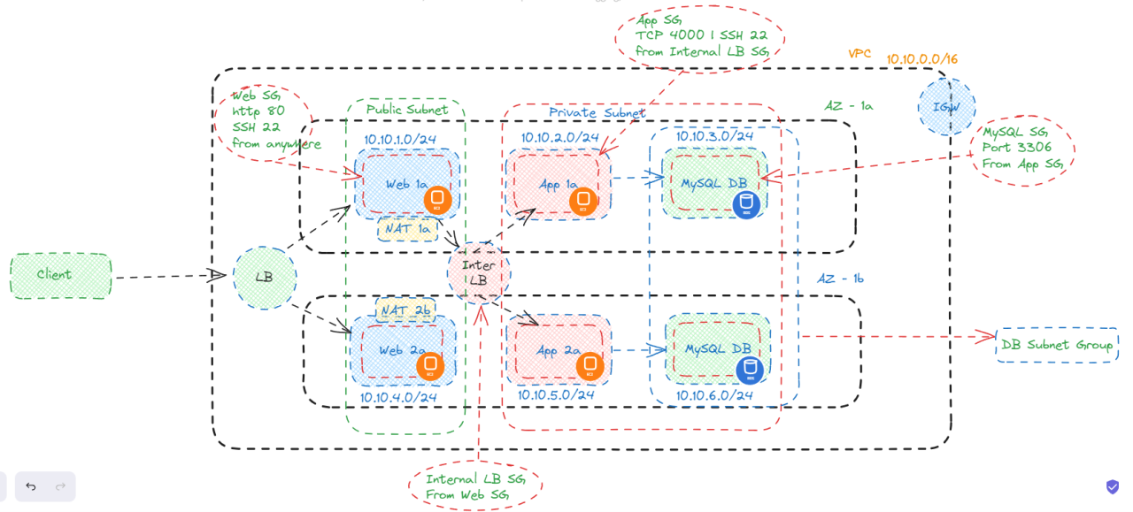 A Resilient AWS Three-Tier Architecture Design and Deployment Project A Resilient AWS Three-Tier Architecture Design and Deployment Project