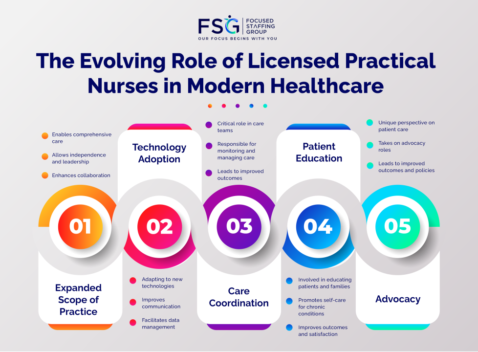 The Evolving Role of Licensed Practical Nurses in Modern in Healthcare The Evolving Role of Licensed Practical Nurses in Modern in Healthcare