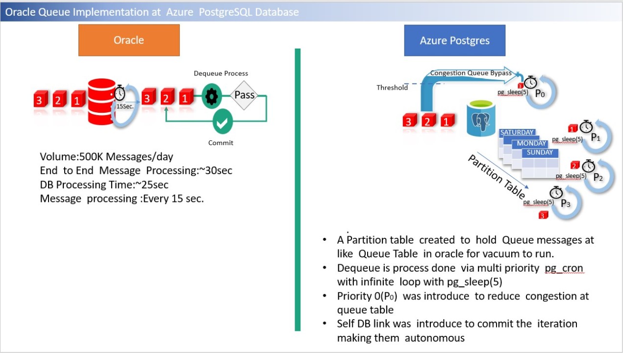 Oracle Queue Implementation at Azure Postgres Oracle Queue Implementation at Azure Postgres