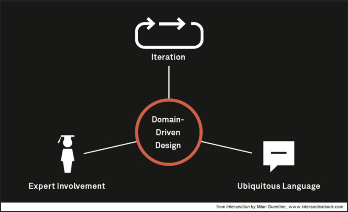 Domain-Driven Semantic Applications on ChatGPT Domain-Driven Semantic Applications on ChatGPT