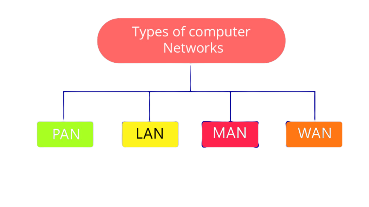 Navigating the Web: A Journey Through Various Types of Networks Navigating the Web: A Journey Through Various Types of Networks