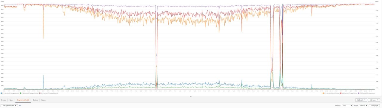 Architect Your AWS SQS Application For Performance and Cost. Architect Your AWS SQS Application For Performance and Cost.
