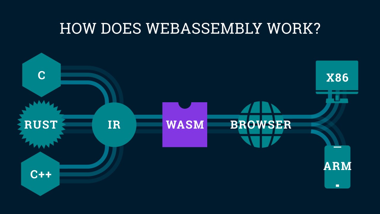 Unlocking High-Performance Web Applications with WebAssembly (Wasm) Unlocking High-Performance Web Applications with WebAssembly (Wasm)