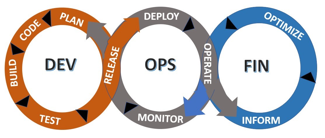 Unlocking Synergy: Integrating DevOps and FinOps for Optimal Cloud Value Unlocking Synergy: Integrating DevOps and FinOps for Optimal Cloud Value