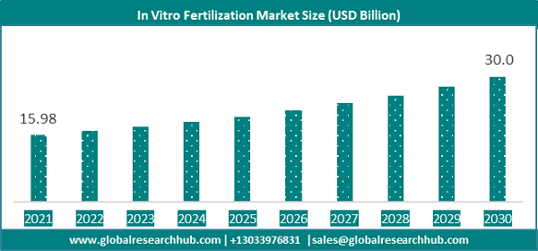 In Vitro Fertilization (IVF) Market Size, Share, Growth, Trends ... In Vitro Fertilization (IVF) Market Size, Share, Growth, Trends ...