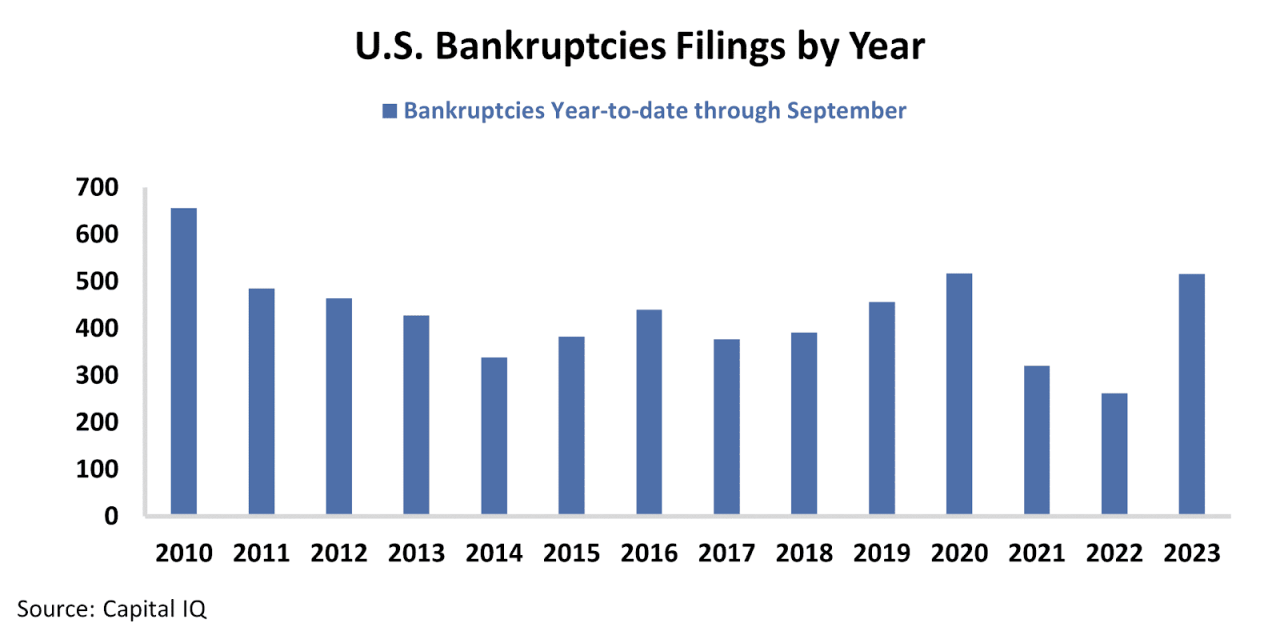 The worst is yet to come for U.S. bankruptcies The worst is yet to come for U.S. bankruptcies