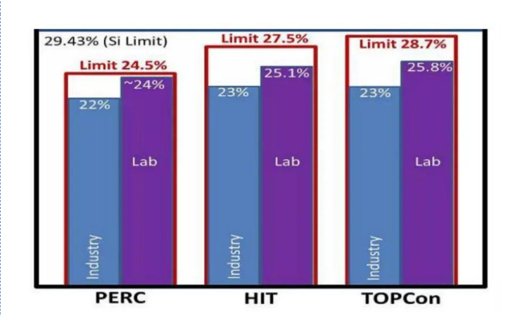 HJT VS TOPCon! HJT VS TOPCon!