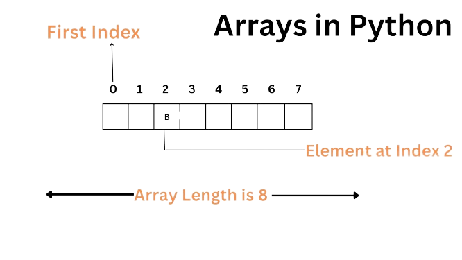 The Power of Arrays: A Fundamental Data Structure The Power of Arrays: A Fundamental Data Structure