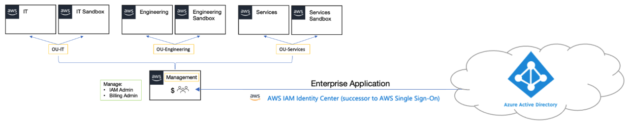 Simplifying AWS access- SSO by Identity federation (Azure AD) Simplifying AWS access- SSO by Identity federation (Azure AD)