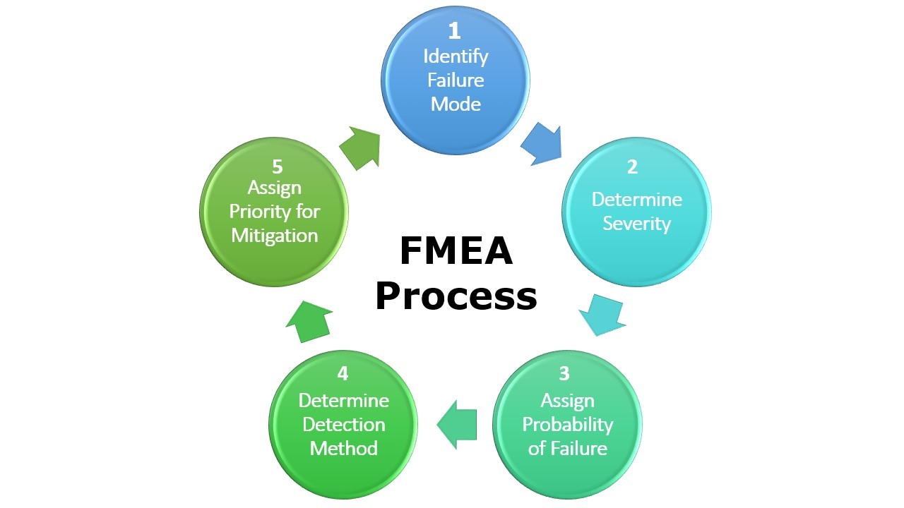 Agile Failure Modes Agile Failure Modes