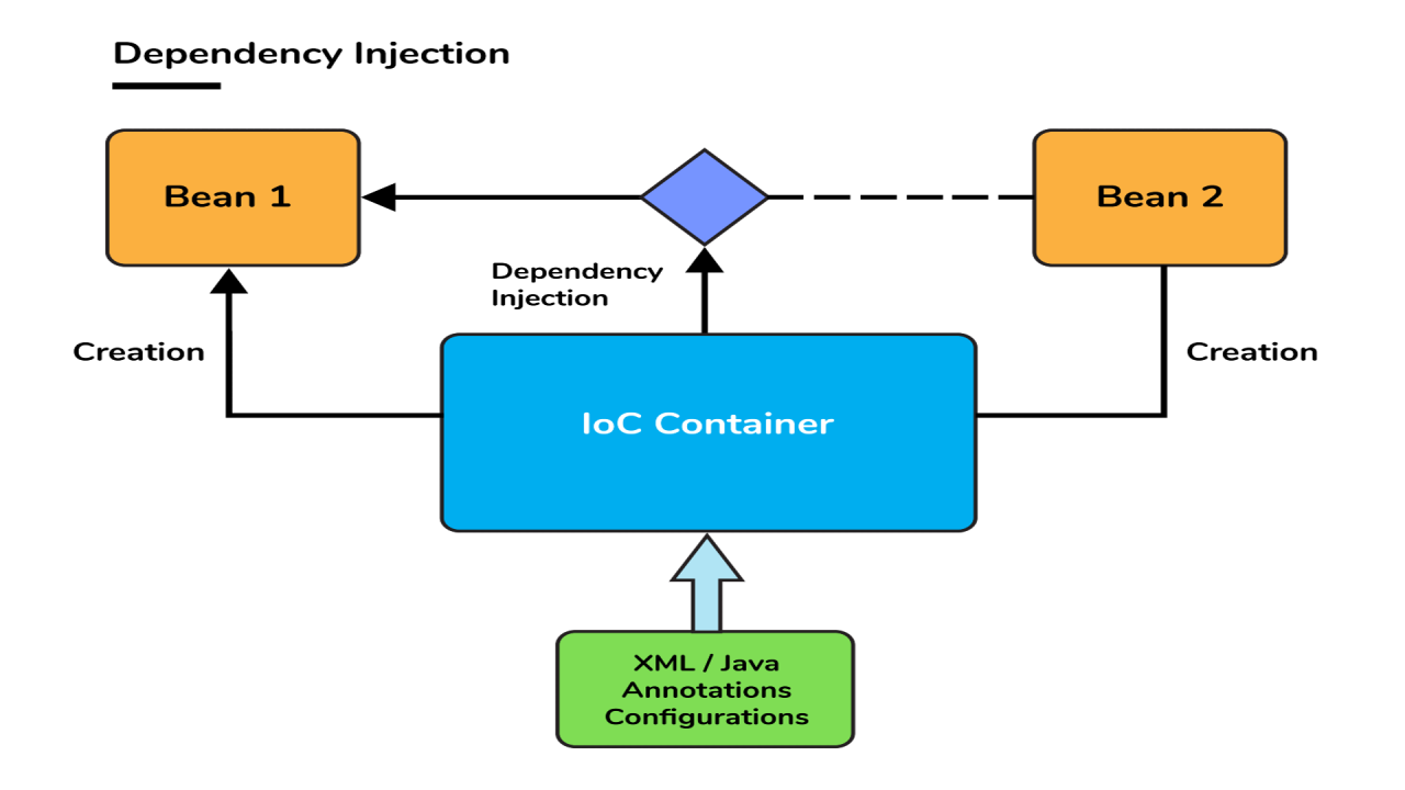 Dependency Injection in Spring Dependency Injection in Spring