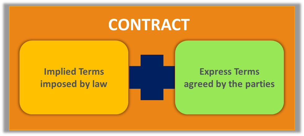 𝗨𝗻𝗱𝗲𝗿𝘀𝘁𝗮𝗻𝗱𝗶𝗻𝗴 𝗘𝘅𝗽𝗿𝗲𝘀𝘀 𝗮𝗻𝗱 𝗜𝗺𝗽𝗹𝗶𝗲𝗱 𝗧𝗲𝗿𝗺𝘀 𝗶𝗻 𝗖𝗼𝗻𝘀𝘁𝗿𝘂𝗰𝘁𝗶𝗼𝗻 𝗖𝗼𝗻𝘁𝗿𝗮𝗰𝘁𝘀. 𝗨𝗻𝗱𝗲𝗿𝘀𝘁𝗮𝗻𝗱𝗶𝗻𝗴 𝗘𝘅𝗽𝗿𝗲𝘀𝘀 𝗮𝗻𝗱 𝗜𝗺𝗽𝗹𝗶𝗲𝗱 𝗧𝗲𝗿𝗺𝘀 𝗶𝗻 𝗖𝗼𝗻𝘀𝘁𝗿𝘂𝗰𝘁𝗶𝗼𝗻 𝗖𝗼𝗻𝘁𝗿𝗮𝗰𝘁𝘀.