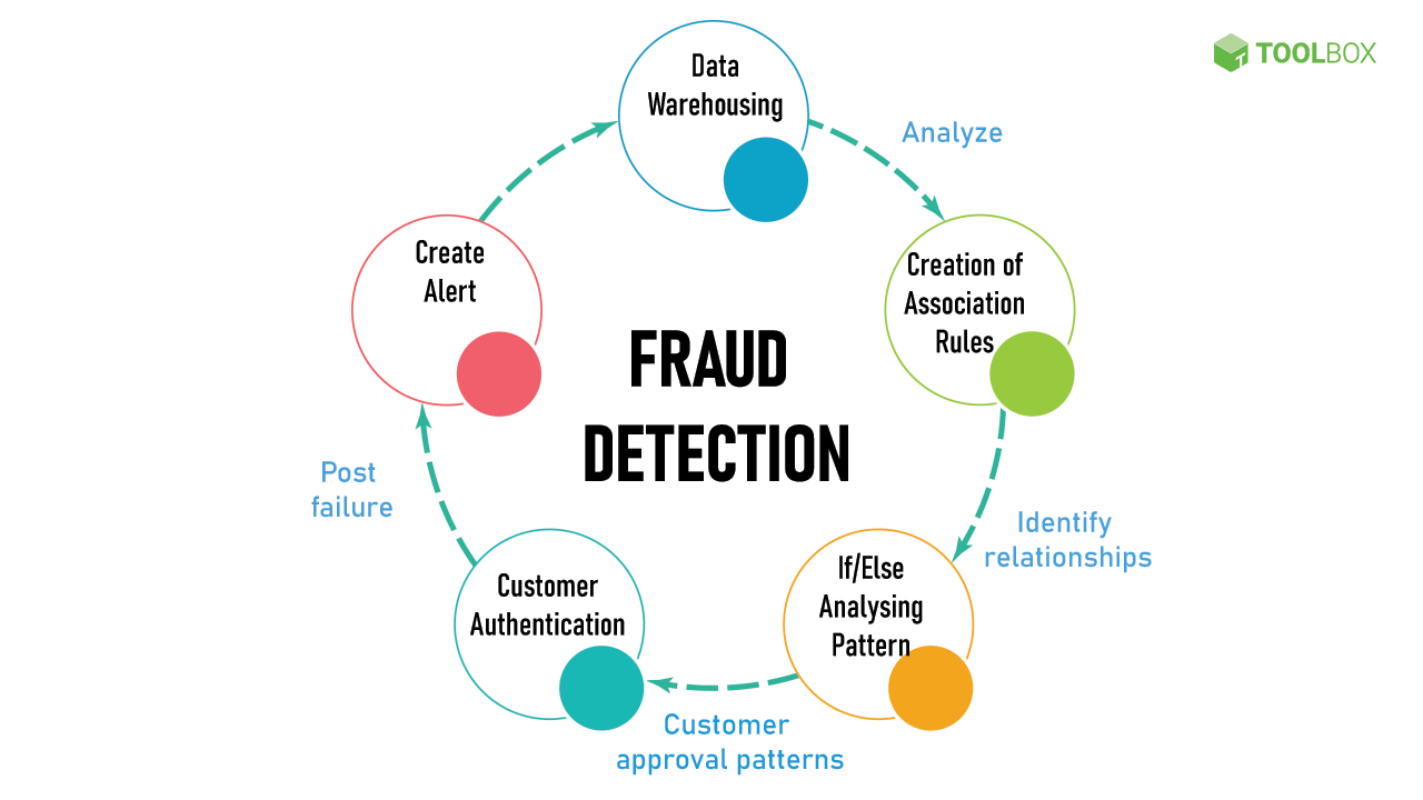 Fraud Detection Problem Fraud Detection Problem