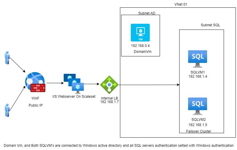 SQL Server Failover Clustering with Azure Load Balancer SQL Server Failover Clustering with Azure Load Balancer
