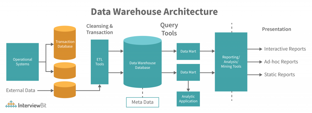 Data Warehouse: Unlocking the Power of Organized Data Data Warehouse: Unlocking the Power of Organized Data