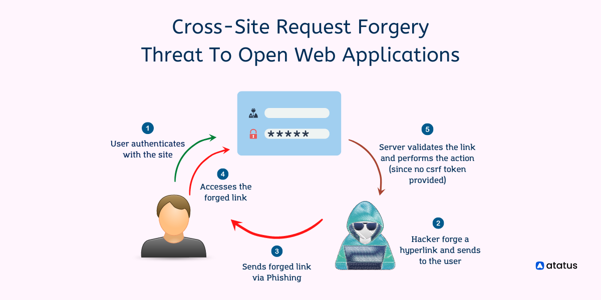 Understanding Cross-Site Request Forgery (CSRF) Attacks: A Threat to ... Understanding Cross-Site Request Forgery (CSRF) Attacks: A Threat to ...