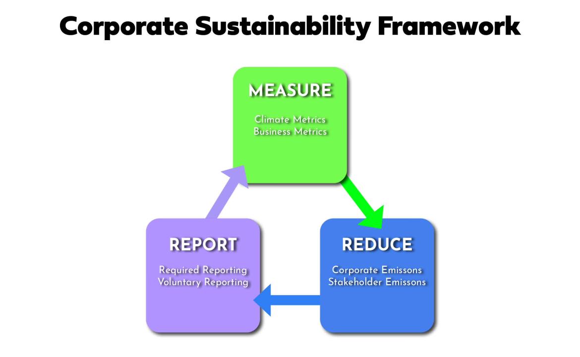 Measure. Reduce. Report. A corporate sustainability framework. Measure. Reduce. Report. A corporate sustainability framework.