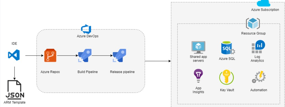 Understanding ARM Templates Understanding ARM Templates