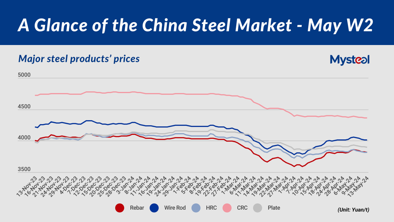 A Glance of the China Steel Market Week 2, May 2024 A Glance of the China Steel Market Week 2, May 2024
