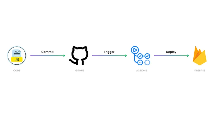 Automate Firebase Deployment using Github Actions Automate Firebase Deployment using Github Actions