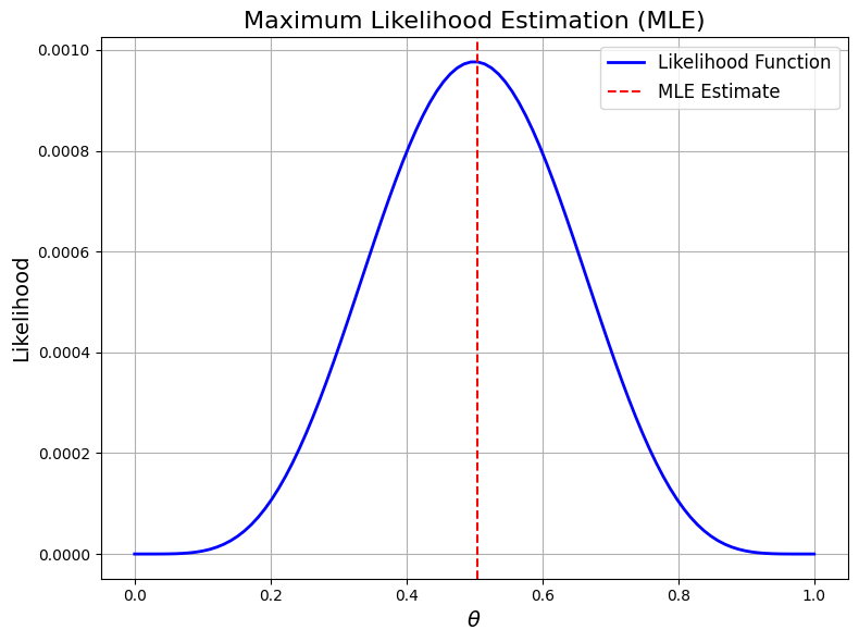 Maximum Likelihood Estimation with Logistic Regression Maximum Likelihood Estimation with Logistic Regression