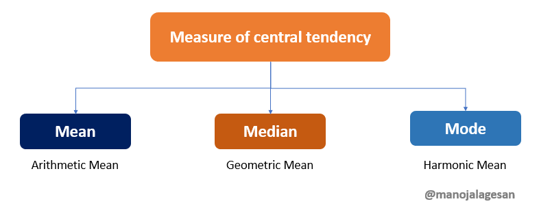 Understanding Central Tendency: Measures of Data's Center Understanding Central Tendency: Measures of Data's Center