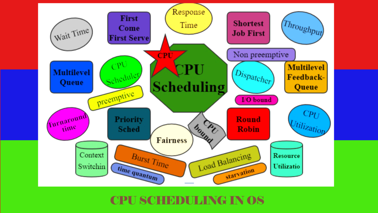 CPU Scheduling in Operating Systems CPU Scheduling in Operating Systems