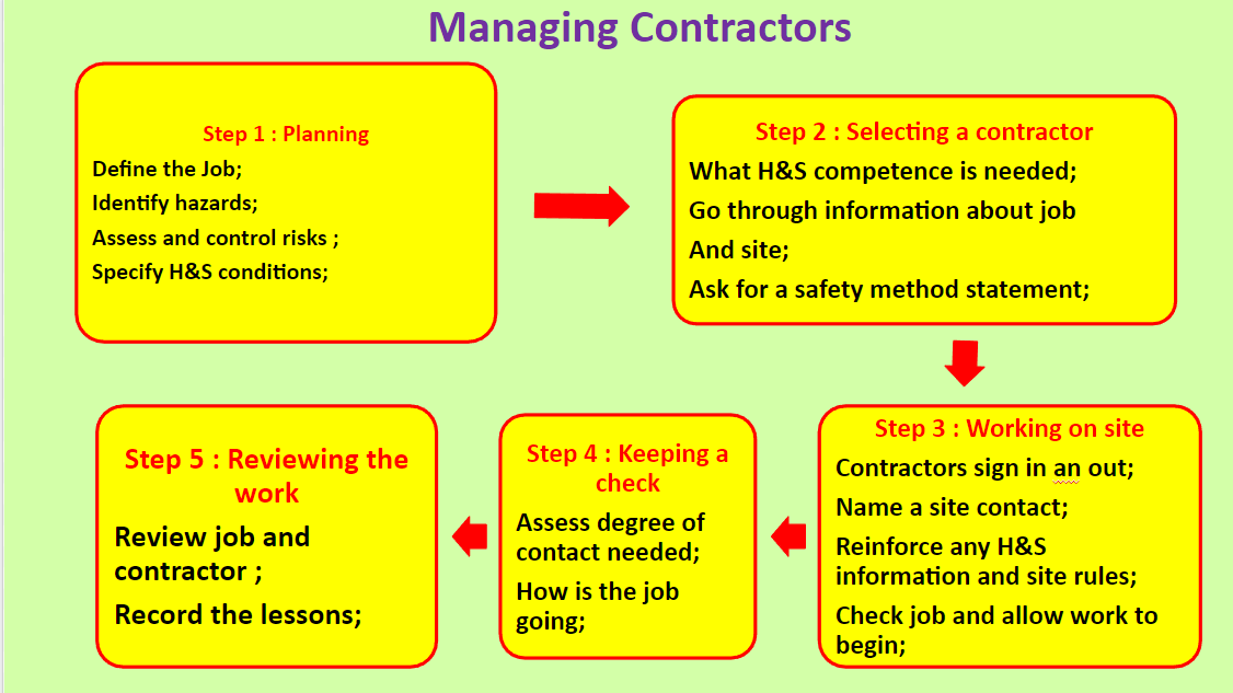 Process Safety Management Contractor Responsibilities (psm) Seller ... Process Safety Management Contractor Responsibilities (psm) Seller ...