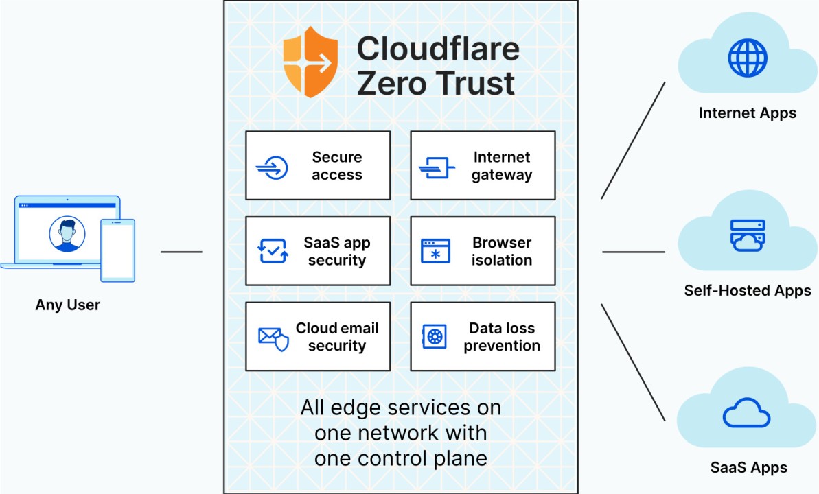 Setup Cloudflare Zero Trust Network and connect to an SSH server Setup Cloudflare Zero Trust Network and connect to an SSH server