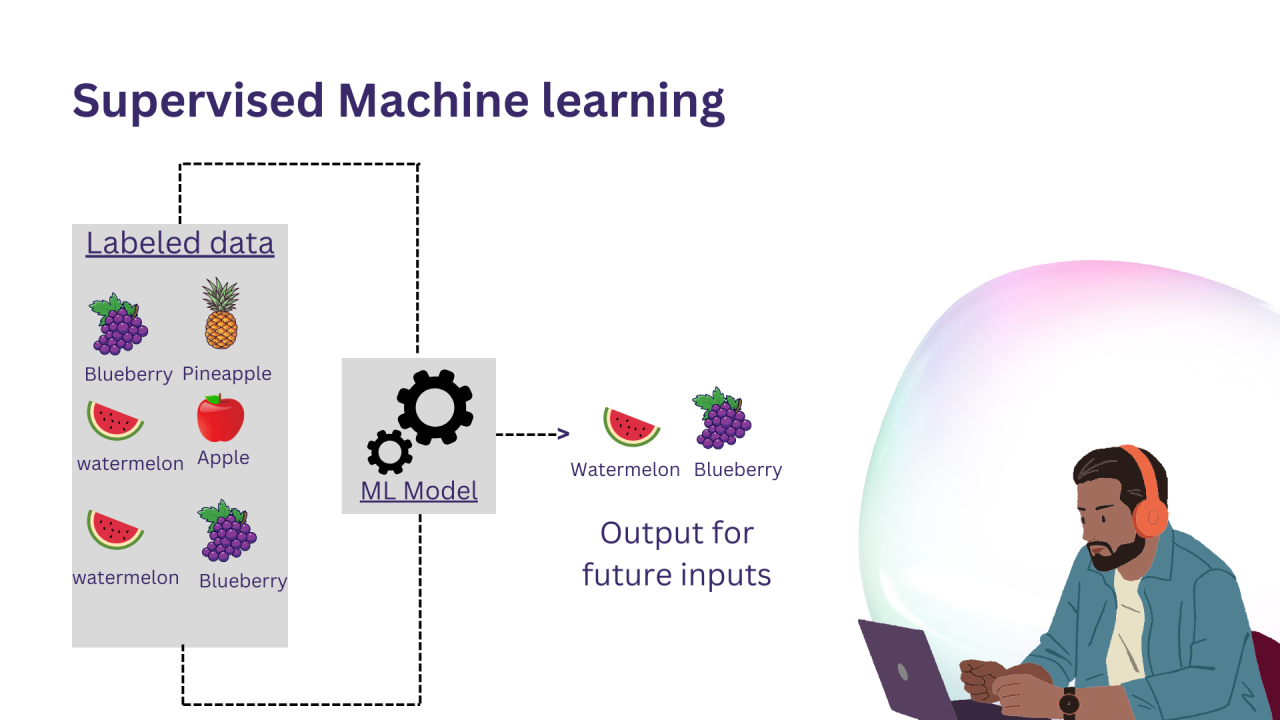 Understanding Supervised Machine Learning Understanding Supervised Machine Learning