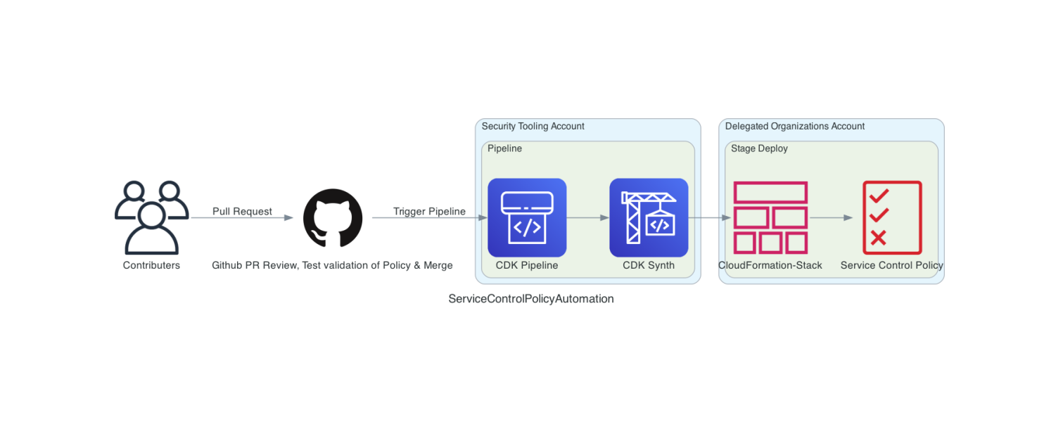 Deploying AWS Service Control Policies with CDK Pipelines and GitOps Deploying AWS Service Control Policies with CDK Pipelines and GitOps