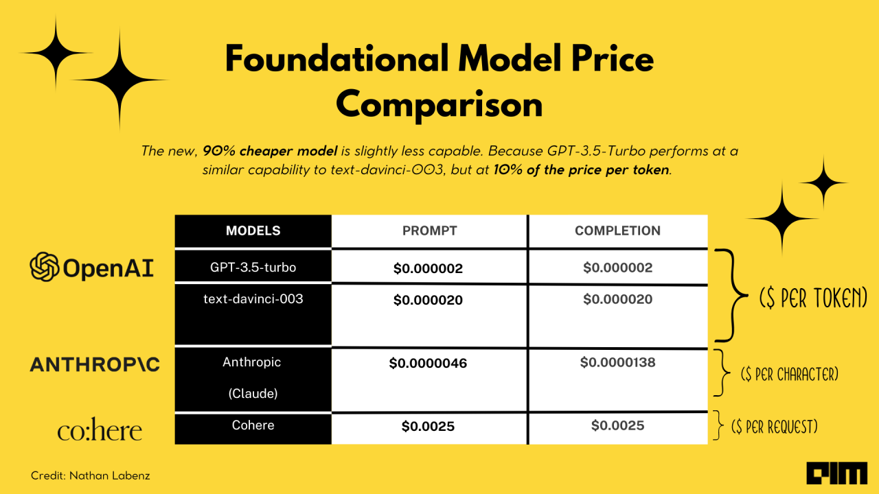 The Curious Case of ChatGPT API Pricing The Curious Case of ChatGPT API Pricing