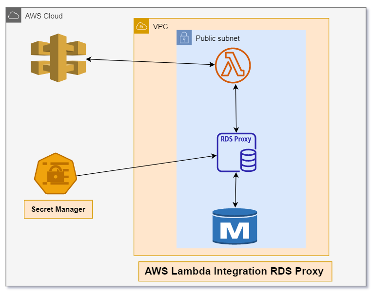 Integrate AWS Lambda with RDS through RDS Proxy. Integrate AWS Lambda with RDS through RDS Proxy.