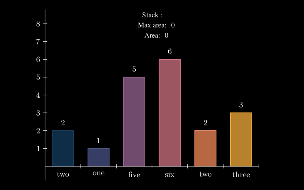 Largest rectangle in Histogram animated solution Largest rectangle in Histogram animated solution