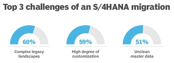 Article on SAP S/4 HANA Implementation/Migration challenges Article on SAP S/4 HANA Implementation/Migration challenges
