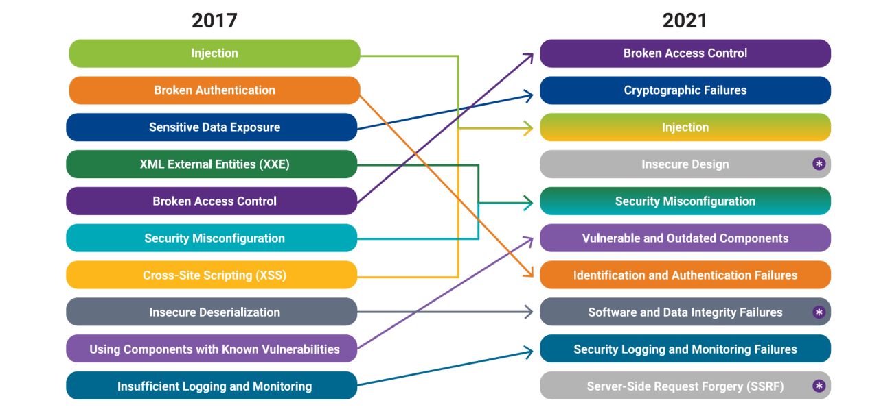 Explain OWASP Top 10. Full Details Explain OWASP Top 10. Full Details