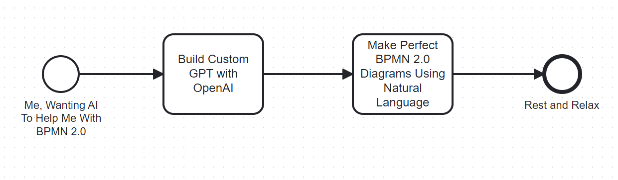Revolutionizing Process Modeling: My Journey with a Custom GPT and BPMN 2.0 Revolutionizing Process Modeling: My Journey with a Custom GPT and BPMN 2.0