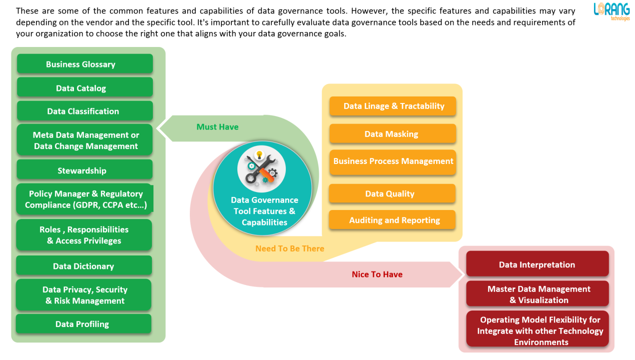 Data Governance Tools Capabilities Data Governance Tools Capabilities