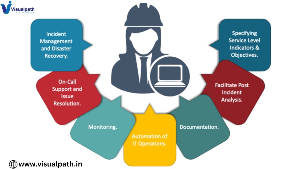Site Reliability Engineer Online Training in India | SRE Site Reliability Engineer Online Training in India | SRE