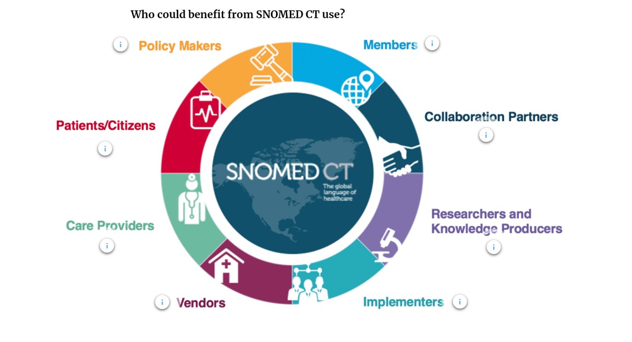 Demystifying SNOMED CT: Revolutionizing Precision Healthcare Demystifying SNOMED CT: Revolutionizing Precision Healthcare