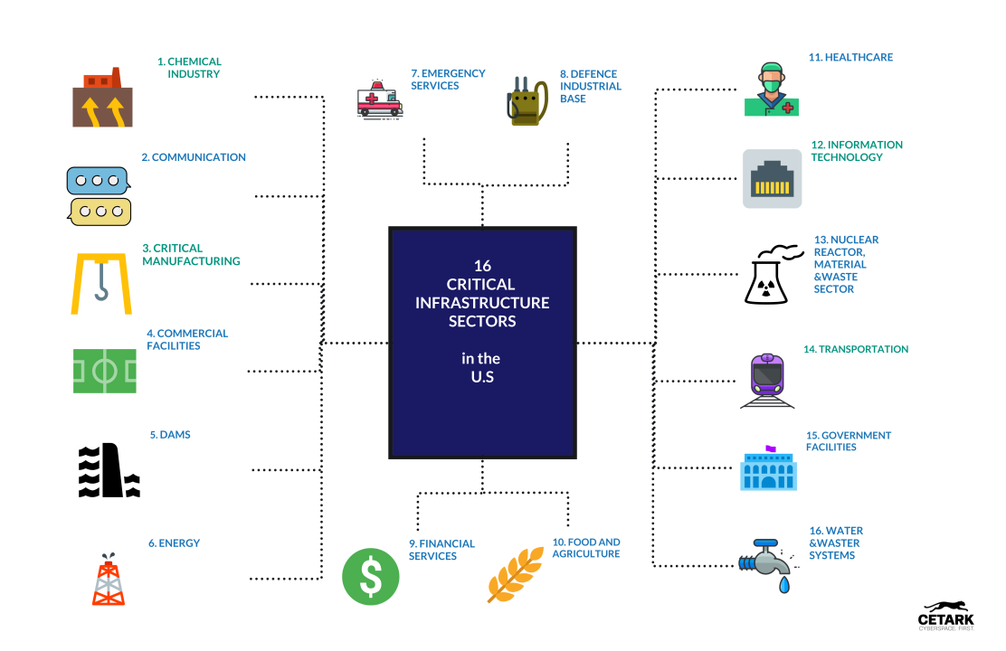 Zero Trust for Critical Infrastructure Security: A Thorough Overview Zero Trust for Critical Infrastructure Security: A Thorough Overview