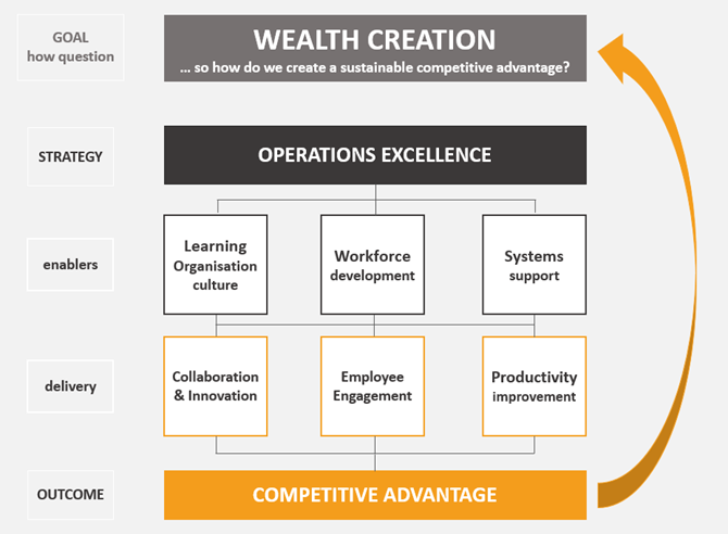 Collaboration, Innovation, Employee Engagement and Productivity Improvement Collaboration, Innovation, Employee Engagement and Productivity Improvement