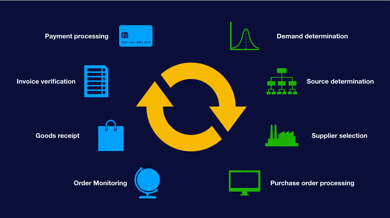 Key steps for successful implementation of Procurement Management Key steps for successful implementation of Procurement Management