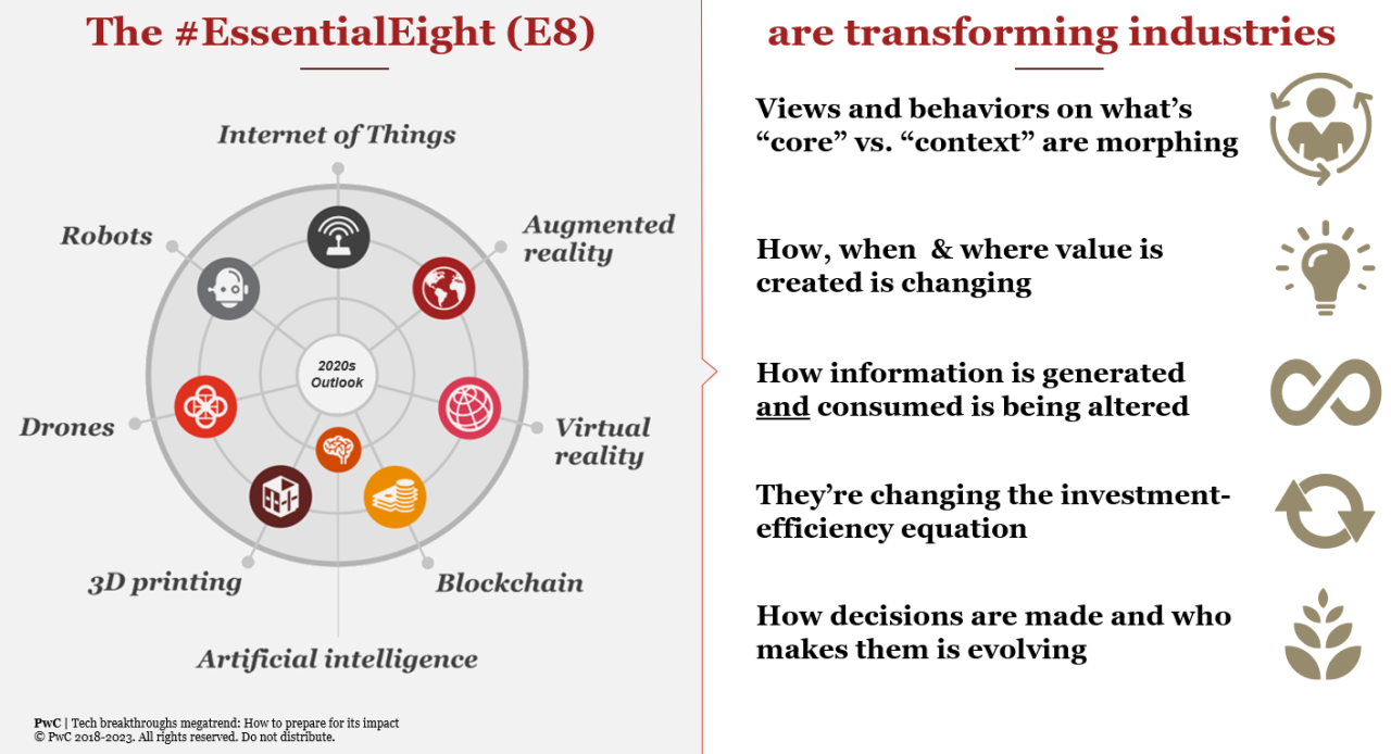 7 Years in, a Retrospective on PwC's #essentialeight Emerging Technologies 7 Years in, a Retrospective on PwC's #essentialeight Emerging Technologies