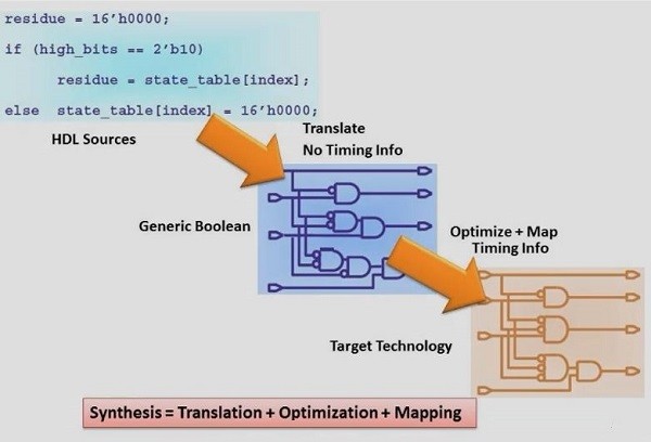 Understanding Synthesis in VLSI Chip Design: From RTL to Netlist Understanding Synthesis in VLSI Chip Design: From RTL to Netlist